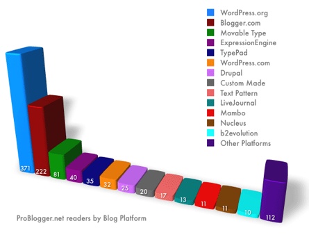 Blog Platforms - Poll Results