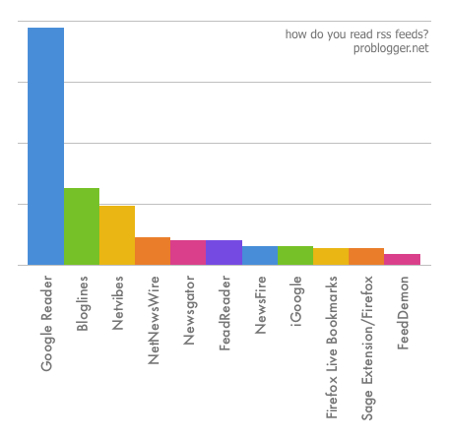 Which Feed Reader is Best? - ProBlogger Readers Have their Say