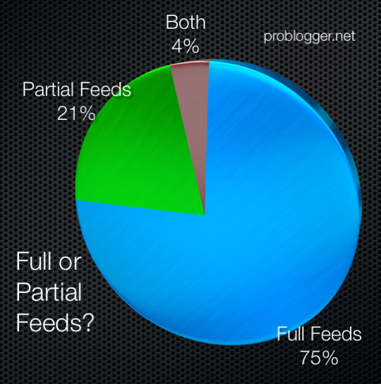 Full or Partial Feeds - Poll Results