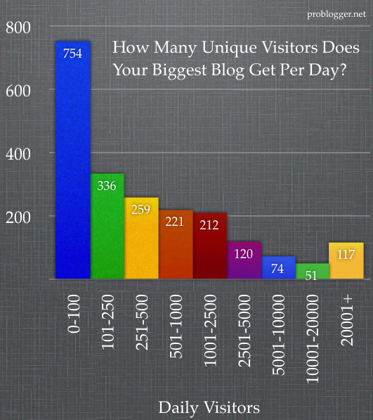 How Many Visitors Do You Get On Your Blog? - Poll Results
