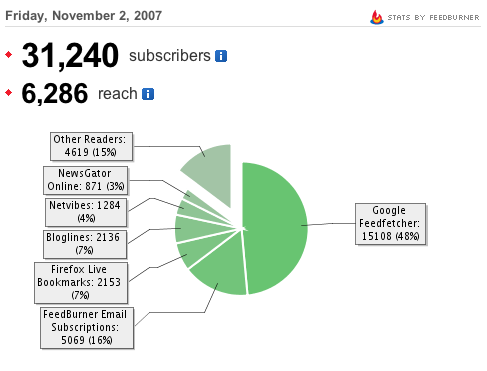 Feedburner Subscriber Counters - A Glitch?