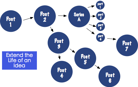 How to Keep Momentum Going By Building on Previous Posts