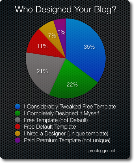 Who Designed Your Blog? [POLL RESULTS]