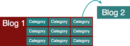 How to Launch a Second Blog