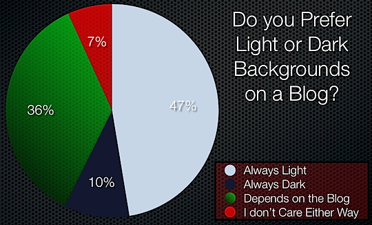 Light or Dark Blog Backgrounds? [POLL RESULTS]