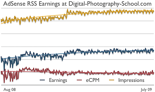 Let me Show You How my RSS Advertising is Performing