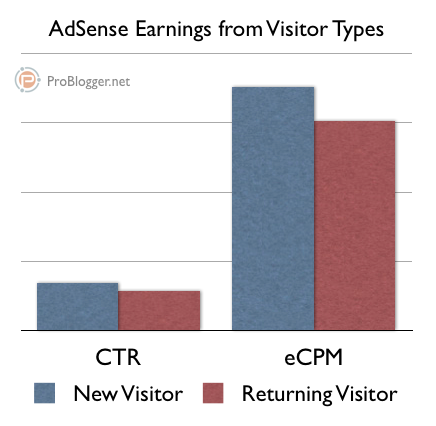 Repeat Visitors vs New Visitors - Which is Worth More to Your AdSense ...