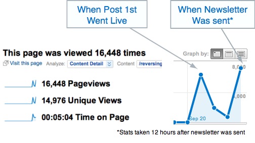 A Visual to Illustrate Why I Use Newsletters to Promote My Posts